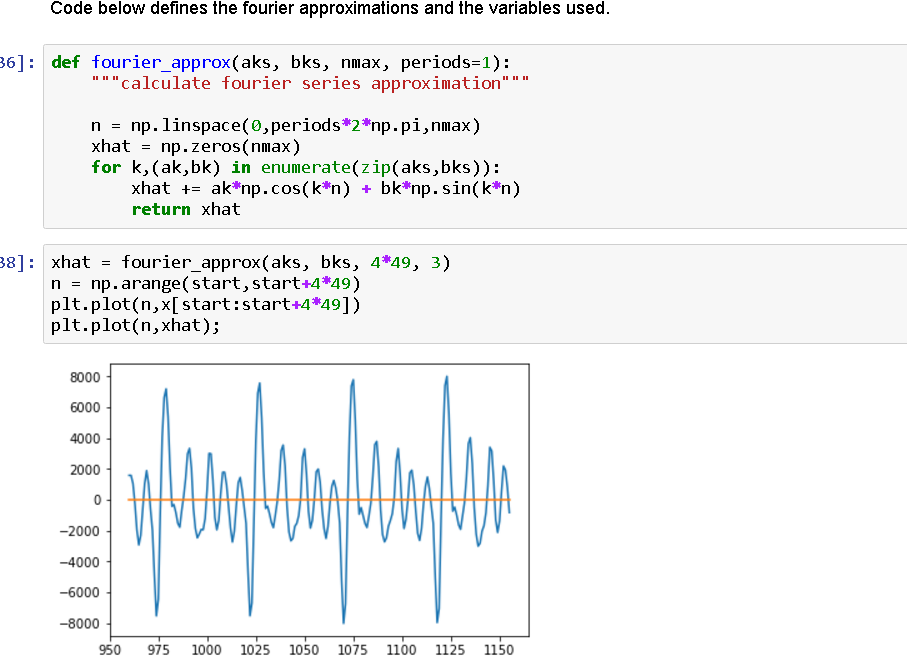 Getting a straight line? Obtained Fourier stem plot | Chegg.com